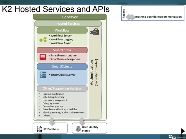K2 Hosted Services and APIs