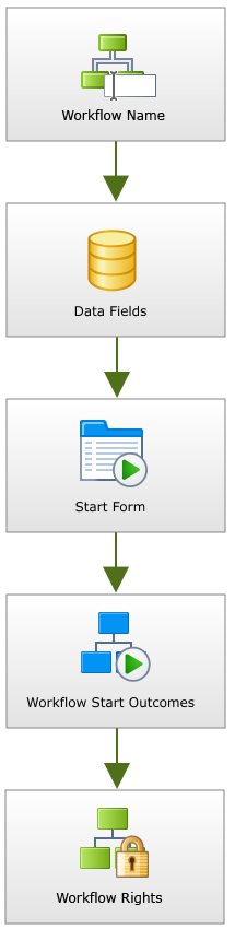 K2 Workflow Designer - Design Workflow Wizard Navigation
