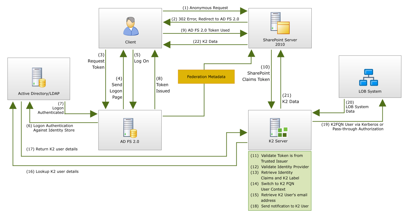 Claims User Identity Flow