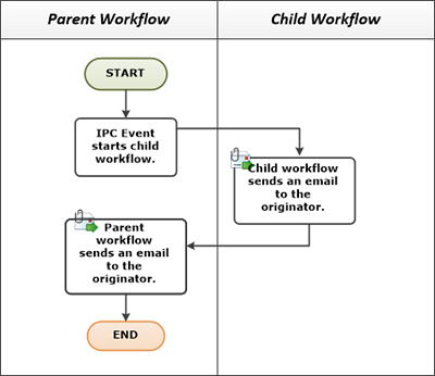Parent-Child Workflows in K2 Studio (Basic)
