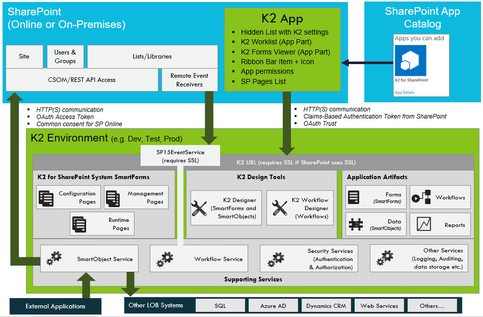 Legacy Nintex K2 for SharePoint Architecture