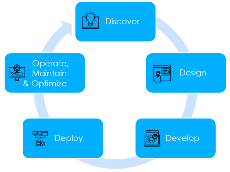 Robotic Process Automation Life-cycle