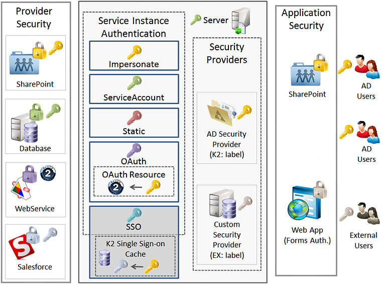Service Broker Authentication