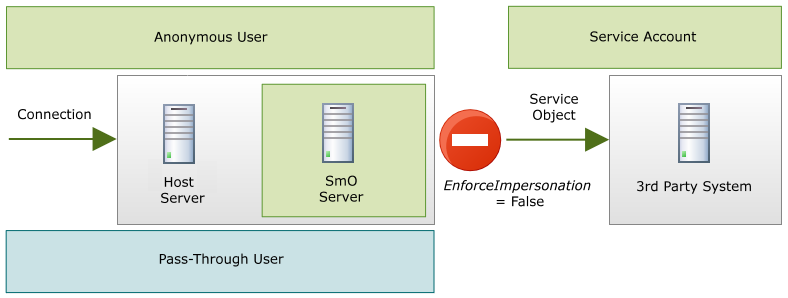 Credentials Delegation in K2 Pass-Through Authentication