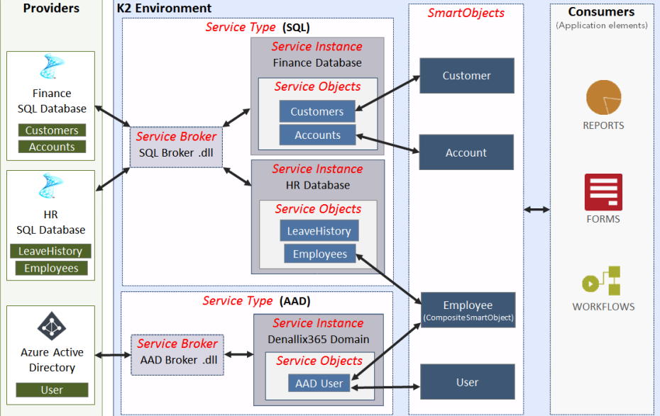 SmartObject Services