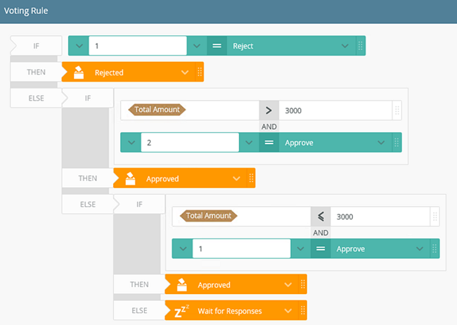 Scenario 6 Recipients 5 Responses And Using A Variable In The Voting Rule To Wait For 2 Approvals