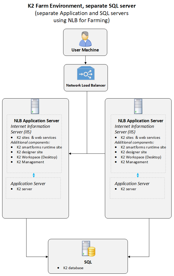 Farm/NLB Topologies