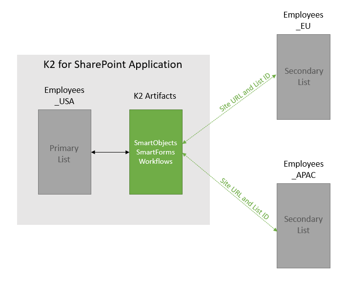 Reusing K2 For Sharepoint Artifacts