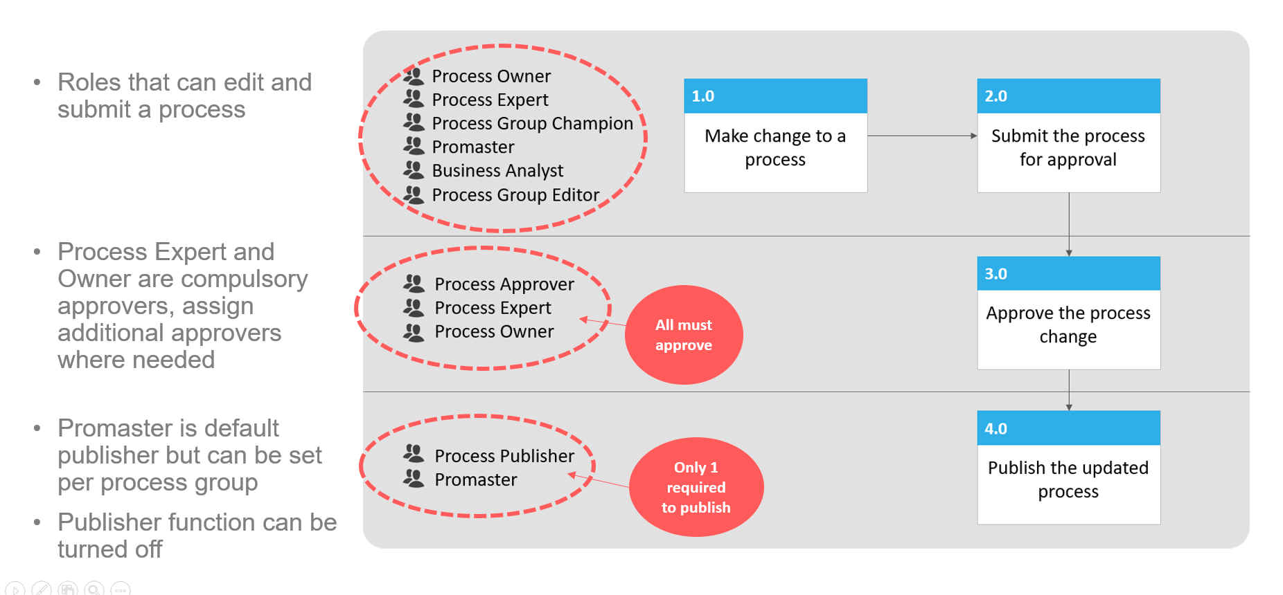 Process and Document Approval